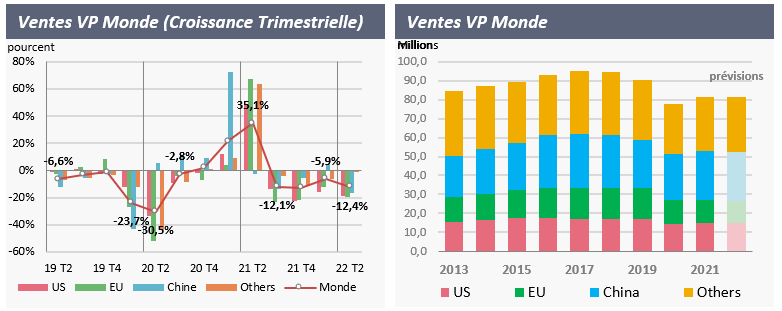 Le marché automobile : volumes en baisse et bénéfices en hausse | IFPEN Le marché automobile : volumes en baisse et bénéfices en hausse | IFPEN
